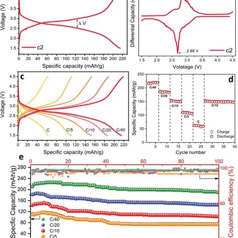 Electrochemical Performance Of Plfs Evaluated Via Galvanostatic
