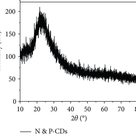 A Edx Graph Showing The Elemental Composition Of N And P Cds B Xps