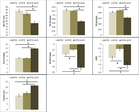 Bar Diagrams Illustrating The Micro Architectural Parametric Values Of Download Scientific