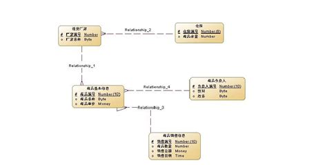 UML超市管理系统ER图用例图 类图状态图等等 word文档在线阅读与下载 免费文档