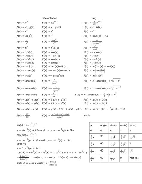 Calculus Cheat Sheet Derivatives Integrals And Trig