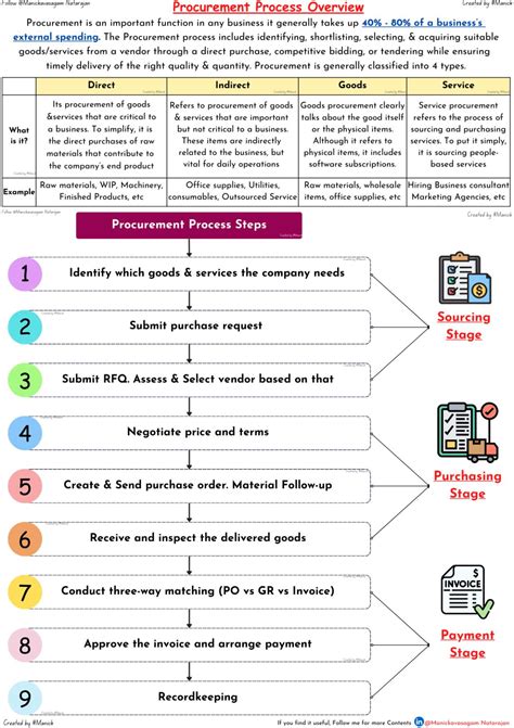 Qaqc Leansixsigma Purchase Scm Procurement Manufacturing