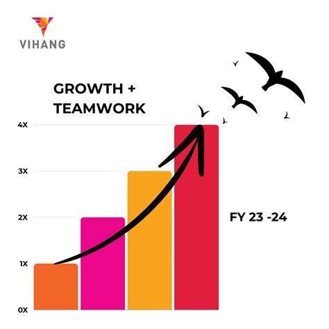 Dhiraj Poojary On Linkedin Growth Is A One Way Street At Vihang