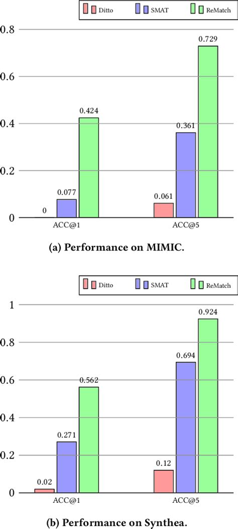 Rematch Retrieval Enhanced Schema Matching With Llms Paper And Code