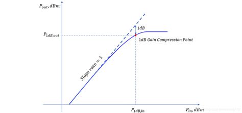 1db增益压缩点概述及测试 使用multisim测量高频功放的 1db 增 益压缩点输入功率csdn csdn博客