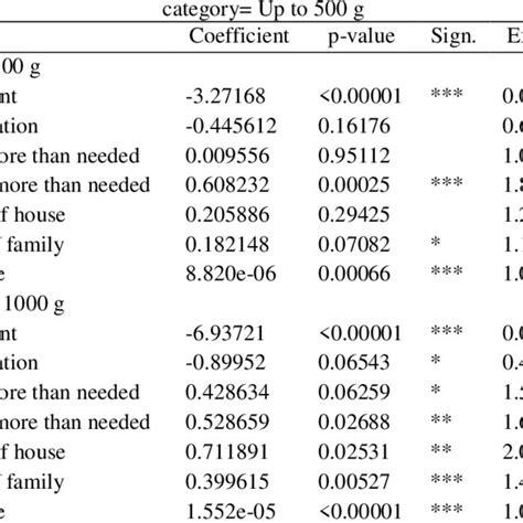 Multinomial Logit Model Dependent Variable Quantity Discarded Per
