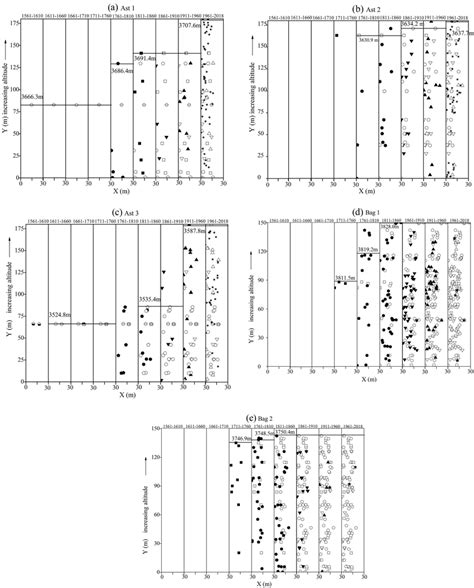 Spatio Temporal Variability In Tree Density And Treeline Elevation In