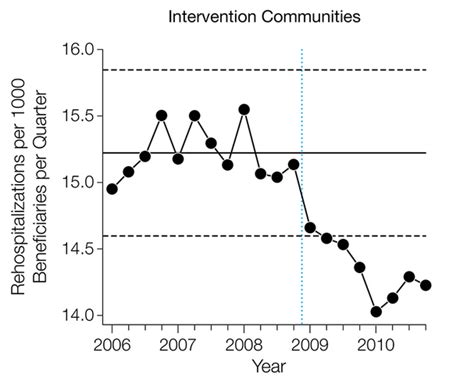 Control Chart Healthcare
