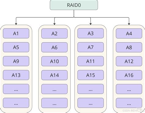 理解raid技术，包括raid0、raid1、raid5、raid raid1容量计算 csdn博客