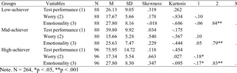 Descriptive Statistics And Correlations Related To Predictor And Download Scientific Diagram