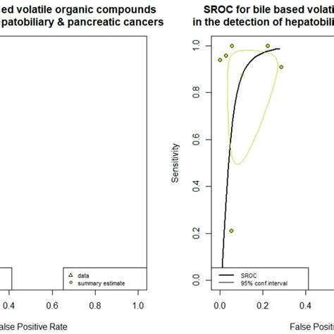 Receiver Operator Curve Characteristics For Breath And Urine Based