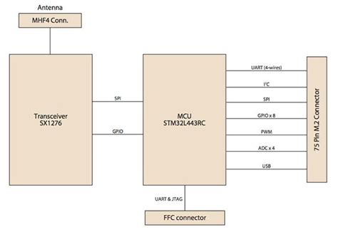 WISE Ms LoRa IoT Sensor Node Advantech Mouser