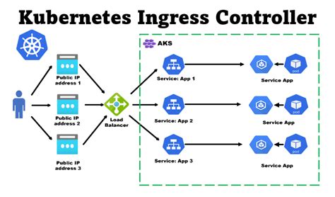 How To Use Kubernetes Ingress Without Dns A Guide To Public Ip Routing By Mrplanb Medium