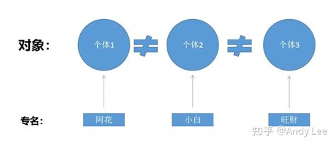 专名与通名：范畴化带来的两大认知偏差 知乎