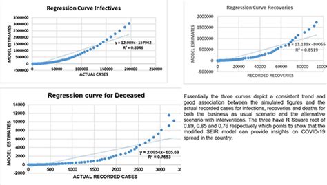 Simulated Vs Actual Recorded Regression Curves Download Scientific