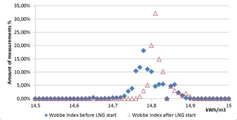 B Kownaciska Wobbe Index Stabilization Download Scientific Diagram