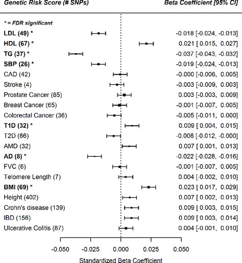 Genetic Risk Score Associations With Rdw Fdr False Discovery Rate