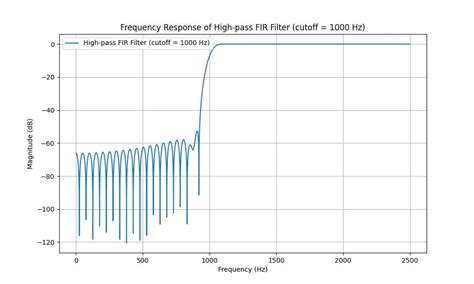 Scipy Firwin2 Function