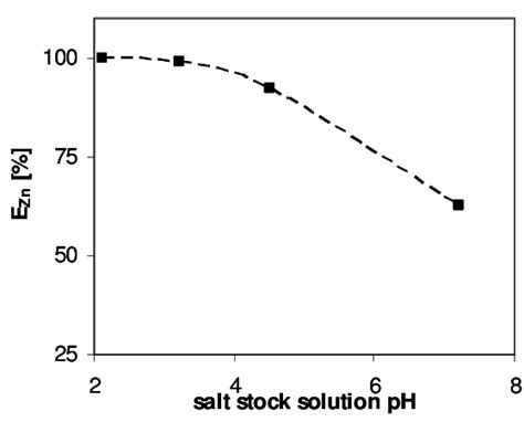 The Influence Of Salt Stock Solution Ph On Znii Extraction