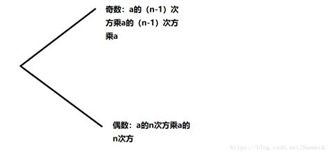 剑指offer刷题笔记(java实现)16数值的整数次方java怎么表示16的几次方 Csdn博客 剑指offer刷题笔记(java实现)16数值的整数次方java怎么表示16的几次方 Csdn博客