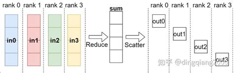 Deepspeed Zero3 的内部实现 知乎