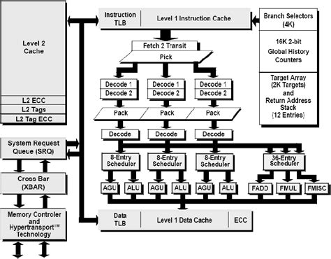 A Block Diagram Of The Amd Athlon 64 Processor Figure 2 Shows A Block