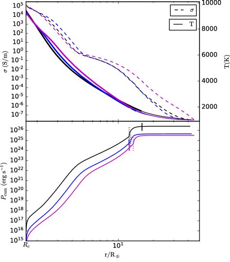 The Radial Profiles Of Temperature Upper Panel Solid Lines