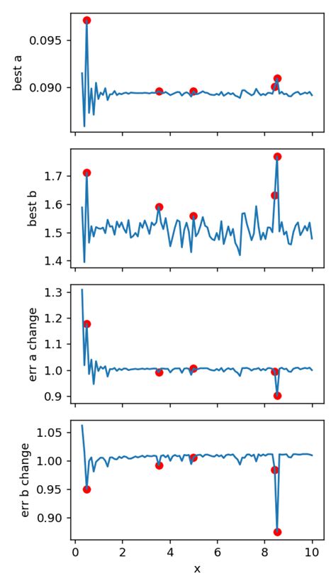 Outlier Detection Via Leave One Out — Non Linear Least Squares