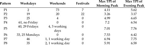 Characteristics Of Patterns Based On Key Characteristic Indexes Of Download Scientific Diagram