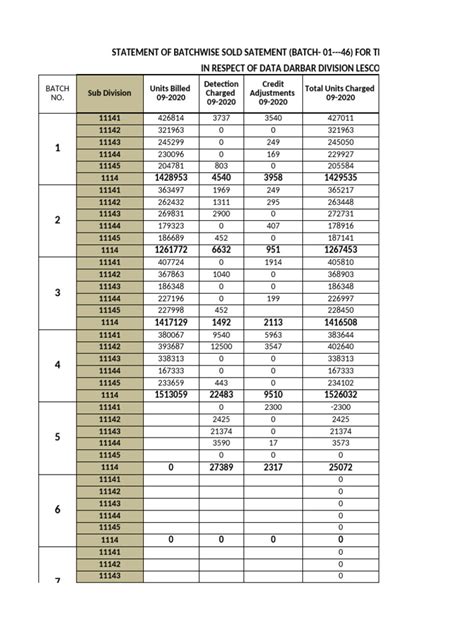 Batch Wise Units Sold Statement Batch Pdf