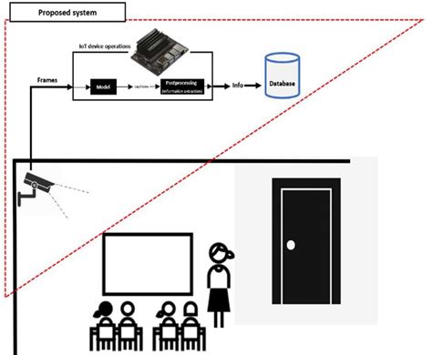 Overview Of The Proposed System In A Class Monitoring Setup Download Scientific Diagram