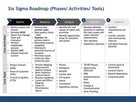 Lean Six Sigma Dmaic Is An Excellent Framework To Solve Complex