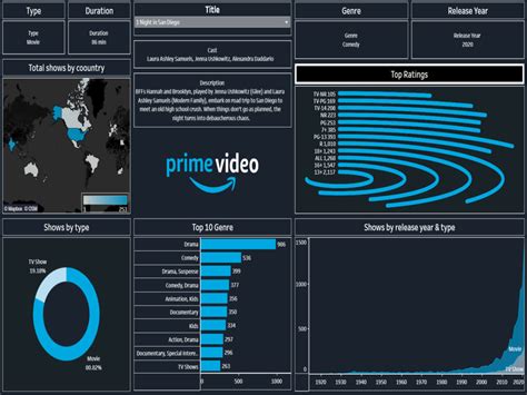 Interactive Tableau Dashboard Or Report Upwork