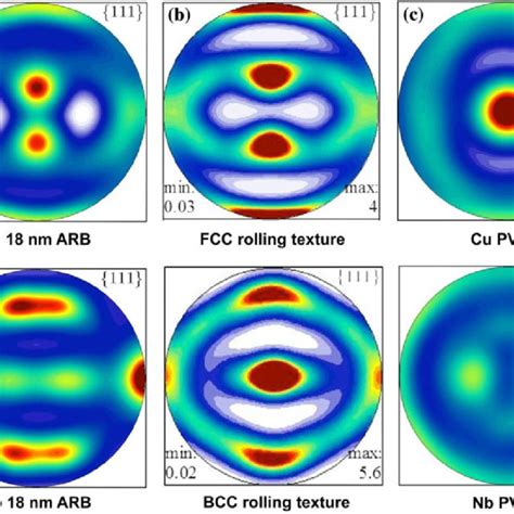 111 Pole Figures Of A A Measured Arb Cu Nb Texture For H 18 Nm