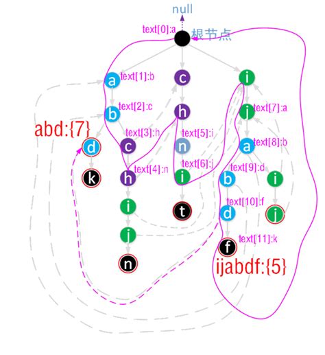 【算法无用系列】ac自动机敏感词过滤ac 怎么做数据 拦截 Csdn博客 【算法无用系列】ac自动机敏感词过滤ac 怎么做数据 拦截 Csdn博客