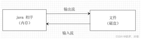 【java】文件流java 文件流 Csdn博客 【java】文件流java 文件流 Csdn博客