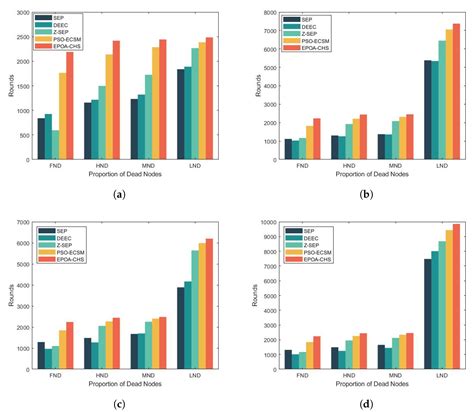 Enhanced Pelican Optimization Algorithm For Cluster Head Selection In Heterogeneous Wireless
