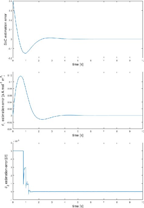 Figure 3 From On Physical Modeling Of Lithium Ion Cells And Adaptive