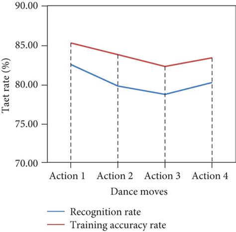 Folkdance Dataset Recognition Test Results Download Scientific Diagram