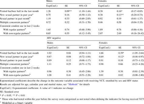 Sexual Behaviour Change Following VCT From Generalized Linear Download Table