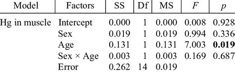 Results Of The General Linear Model Analyses On The Effect Of Sex And Download Scientific