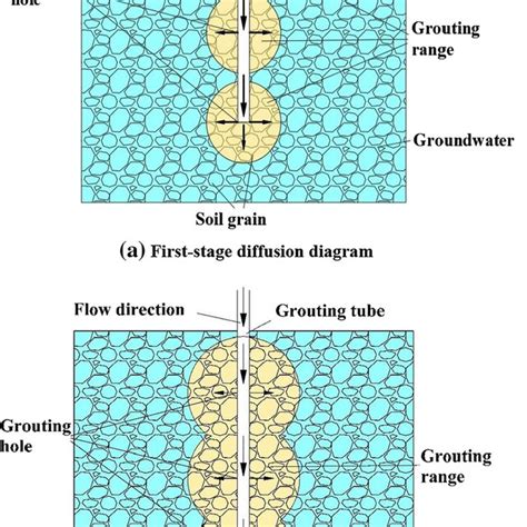 Schematic Diagram Of Staged Infiltration And Diffusion Of A Newtonian Fluid Download