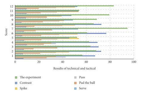 Analysis Results Of Technical And Tactical Indicators Download Scientific Diagram