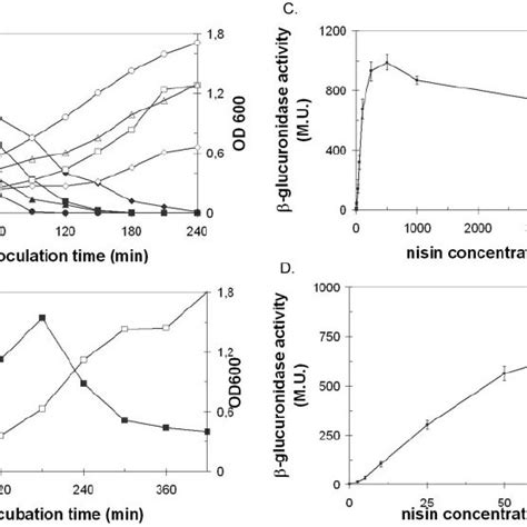 Optimization Of The Electroporation Protocol The Protocol Described By Download Scientific