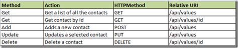 brij mohan crud operation using asp web api and mvc 4 part 1