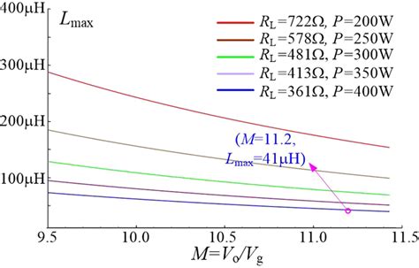 Relationship Between Lmax And M With Different RL Values Download Scientific Diagram