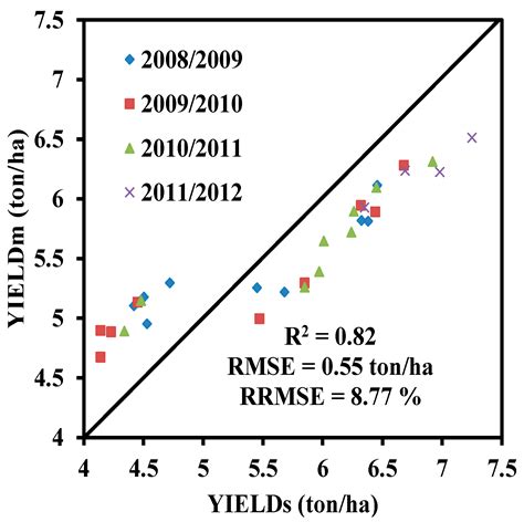 Remote Sensing Free Full Text Estimation Of Winter Wheat Biomass