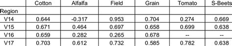 Disaggregate Model R 2 Values For Regional Production Download Table