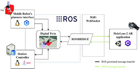 overall system architecture download scientific diagram