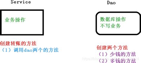 spring知识点精简版梳理（六）—— spring事务管理 csdn博客
